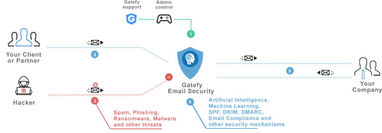 Email Security - Appliance - Gatefy