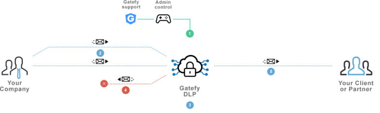 Email DLP (Data Loss Prevention) - Gatefy